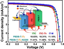 High-efficiency and air stable fullerene-free ternary organic solar cells,Nano Energy - X-MOL