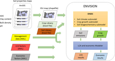A regional scale modeling framework combining biogeochemical model with ...