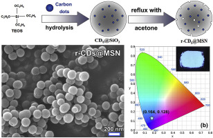 发蓝光碳点@介孔二氧化硅复合球的简便合成,Solid State Sciences - X-MOL