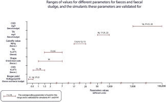 Review of synthetic human faeces and faecal sludge for sanitation and ...