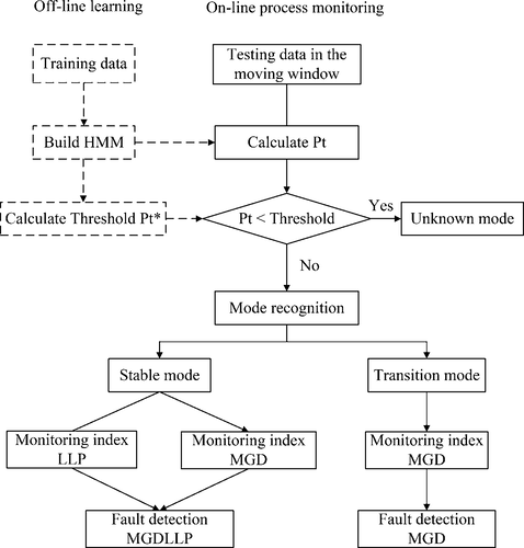 Multimode Process Monitoring Approach Based on Moving Window Hidden Markov Model,Industrial ...