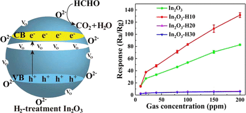 Manipulating the Defect Structure (VO) of In2O3 Nanoparticles for ...