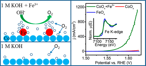 Enhanced Catalysis of the Electrochemical Oxygen Evolution Reaction by ...