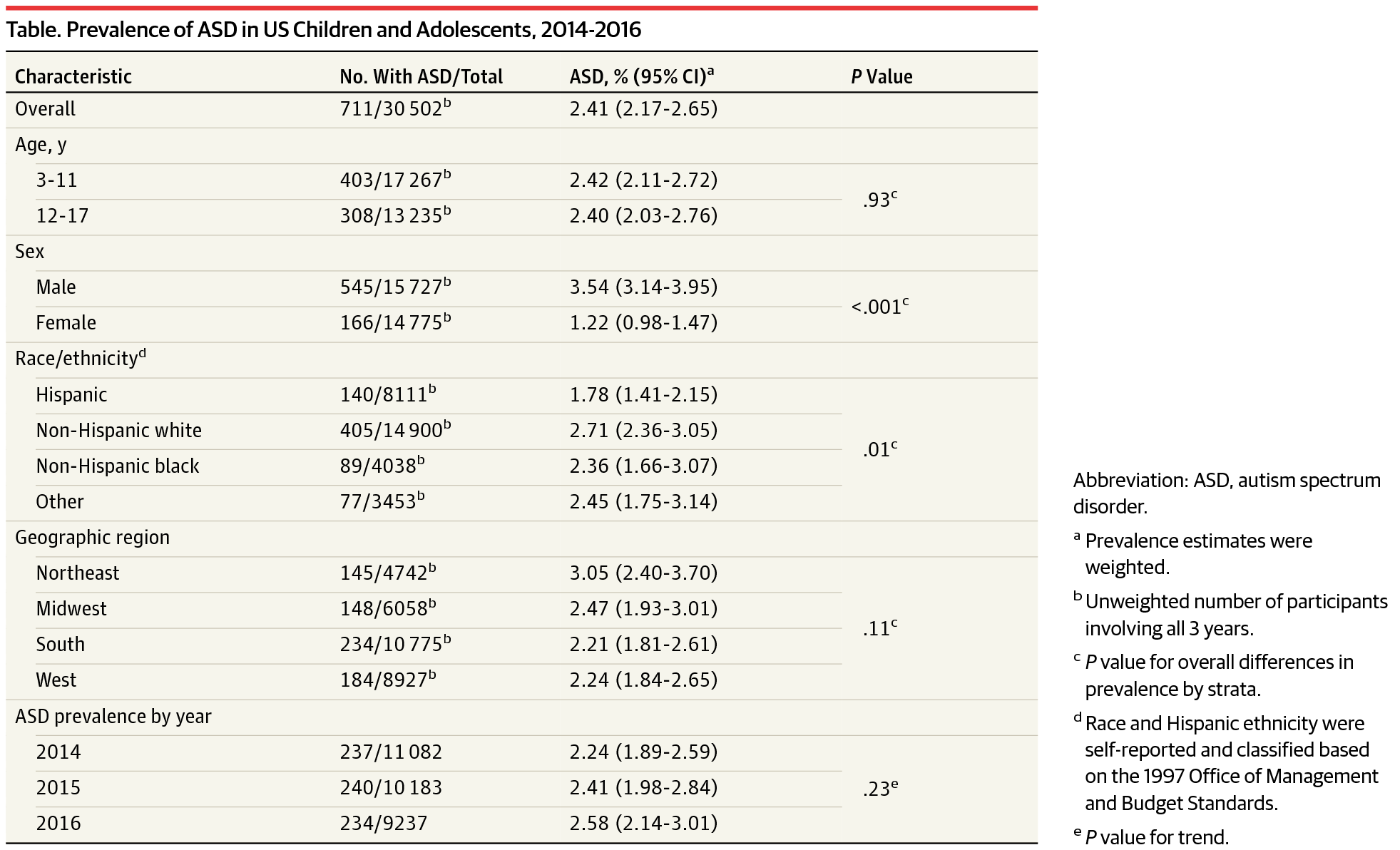 Prevalence of Autism Spectrum Disorder Among US Children and ...