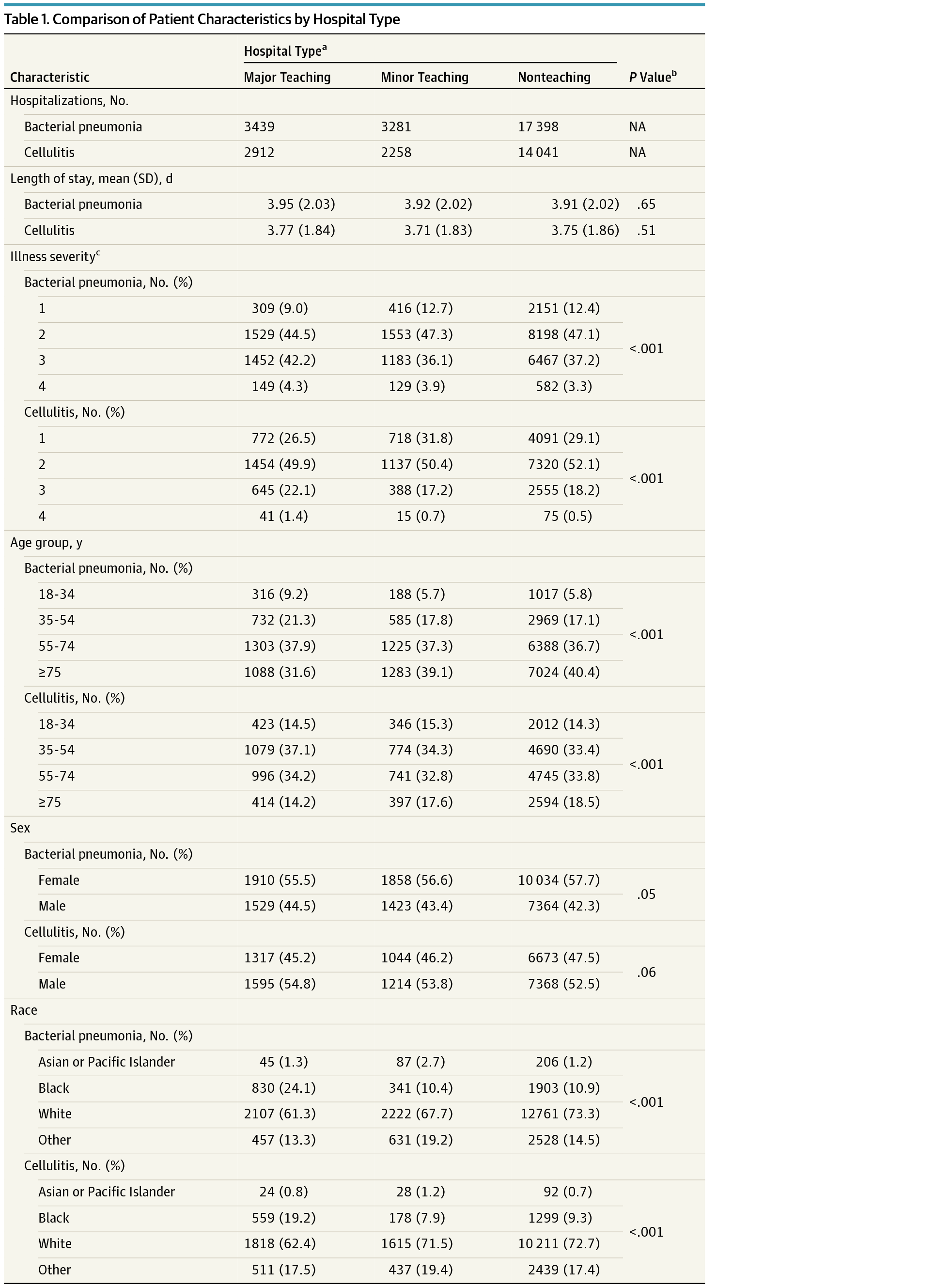 A Comparison of Laboratory Testing in Teaching vs Nonteaching Hospitals ...