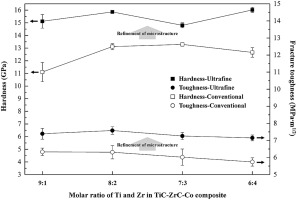Fabrication of TiC–ZrC–Co composites with refined microstructure using ...