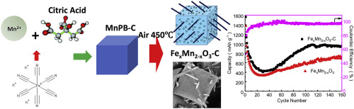 FeMnO 3 多孔纳米立方体/Mn 2 O 3 纳米管杂化物衍生自Mn 3 [Fe(CN) 6 ] 2 · n H 2 O 普鲁士蓝类似物 ...