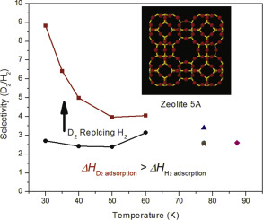 Thermodynamics, kinetics and selectivity of H2 and D2 on zeolite 5A ...