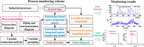 Industrial Process Monitoring Based on Knowledge–Data Integrated Sparse ...