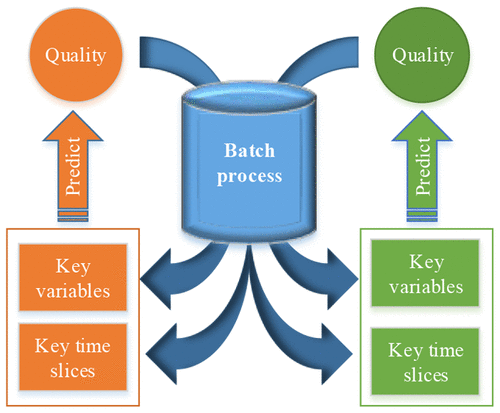 Improved Nonlinear Quality Estimation for Multiphase Batch Processes Based on Relevance Vector ...