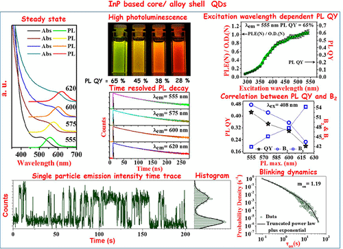 Highly Photoluminescent InP Based Core Alloy Shell QDs from Air-Stable ...