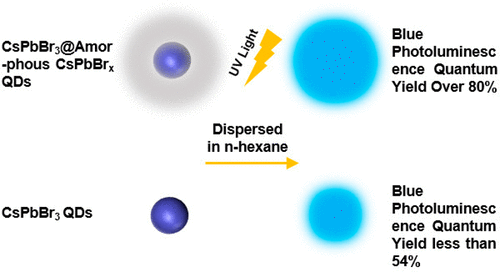 Original Core–Shell Structure of Cubic CsPbBr3@Amorphous CsPbBrx Perovskite Quantum Dots with a ...