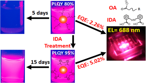 Bidentate Ligand-passivated CsPbI3 Perovskite Nanocrystals for Stable Near-unity ...