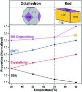 Planar-dependent oxygen vacancy concentrations in photocatalytic CeO2 ...