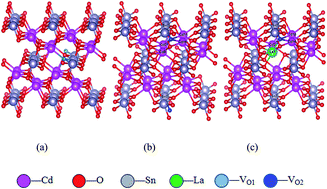 Oxygen vacancy and doping atom effect on electronic structure and ...