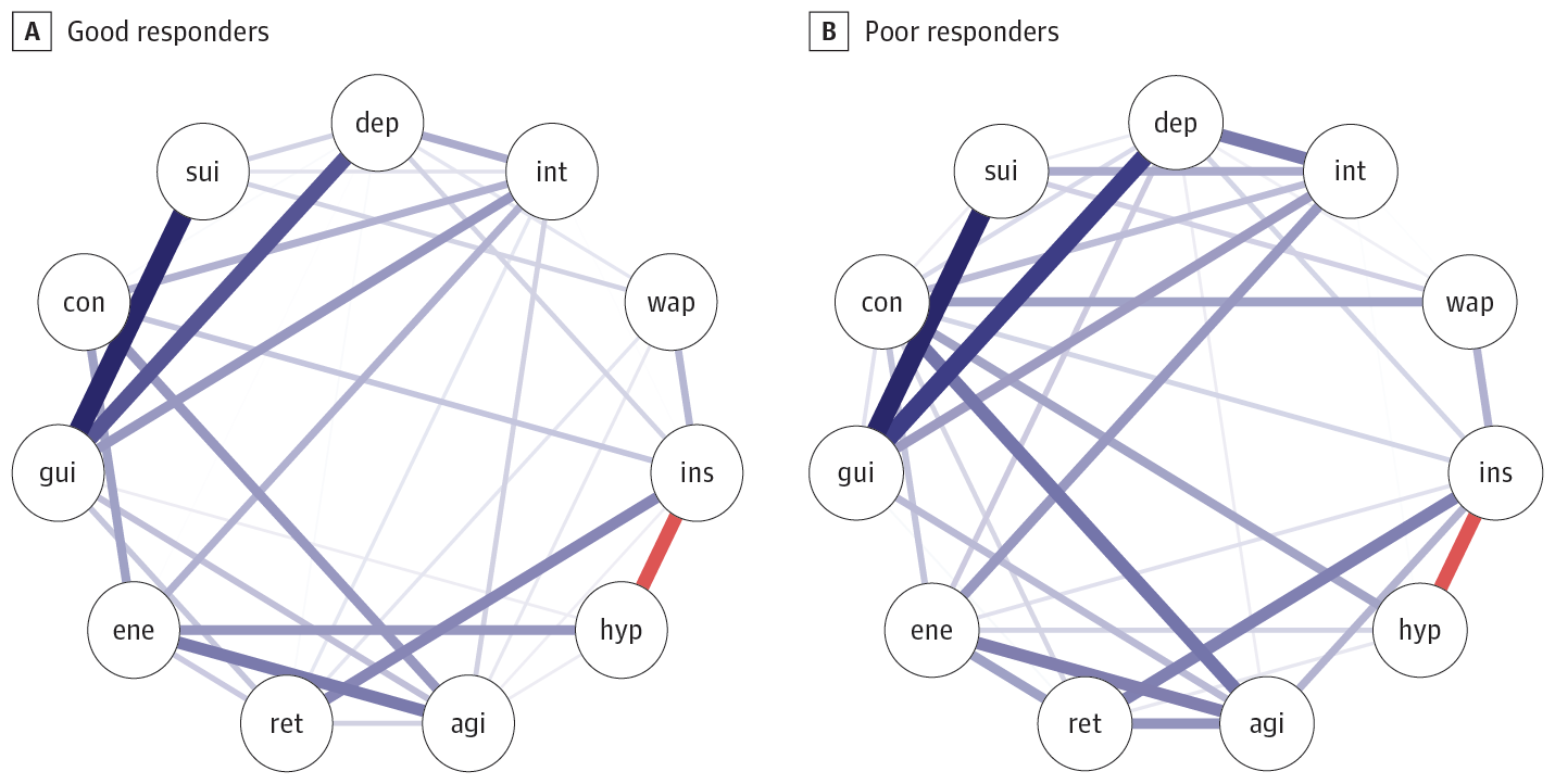 Assessment of Symptom Network Density as a Prognostic Marker of ...