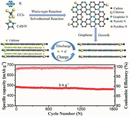 Facile Synthesis of Nitrogen and Halogen Dual‐Doped Porous Graphene as an Advanced Performance ...