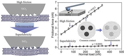 Superlubricity of Graphite Induced by Multiple Transferred Graphene Nanoflakes,Advanced Science ...
