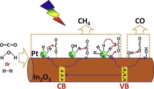 Selective photocatalytic CO2 reduction to CH4 over Pt/In2O3 ...