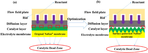 A novel catalyst layer structure based surface-patterned Nafion ...