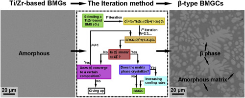 Developing β-type bulk metallic glass composites from Ti/Zr-based bulk ...