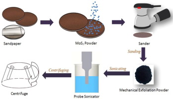 A reliable and highly efficient exfoliation method for water ...