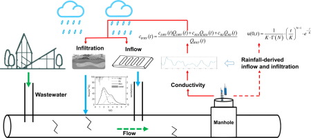 Quantifying rainfall-derived inflow and infiltration in sanitary sewer ...