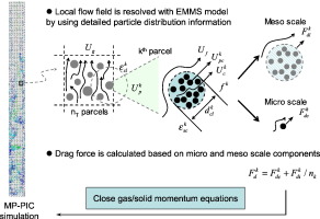 A sub-grid EMMS drag for multiphase particle-in-cell simulation of fluidization,Powder ...
