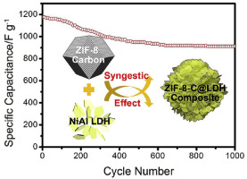 Three dimensional hierarchically porous ZIF-8 derived carbon/LDH core ...