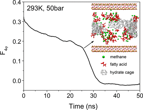 Molecular Dynamics Simulation Of Methane Hydrate Formation And