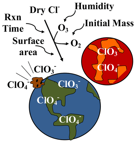 Heterogeneous Production of Perchlorate and Chlorate by Ozone Oxidation ...