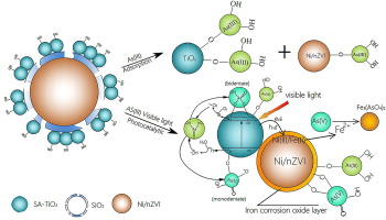 Hydroxyl-functionalized TiO2@SiO2@Ni/nZVI nanocomposites fabrication ...