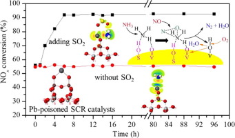 The remarkable promotional effect of SO2 on Pb-poisoned V2O5-WO3/TiO2 ...