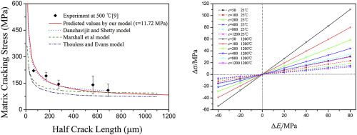 Modeling the temperature-dependent non-steady state first matrix cracking stress for fiber ...