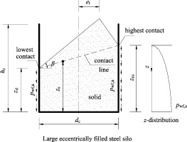 Buckling design of large eccentrically filled steel silos,Powder ...