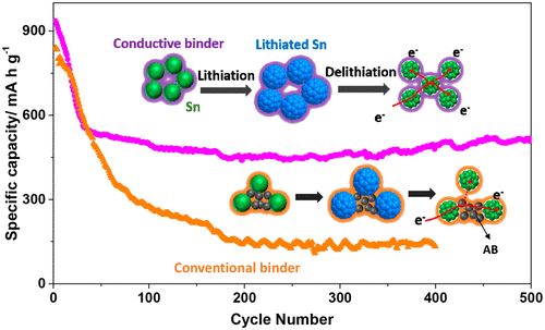 A Conductive Binder for High-Performance Sn Electrodes in Lithium-Ion ...