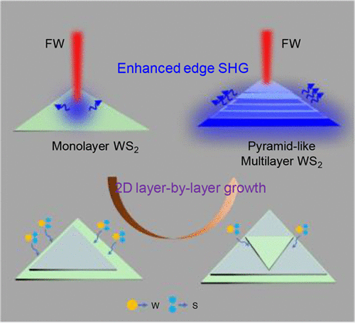 Two-Dimensional Pyramid-like WS2 Layered Structures for Highly Efficient Edge Second-Harmonic ...