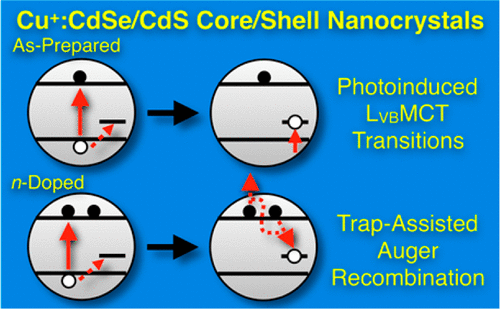 Photodoping and Transient Spectroscopies of Copper-Doped CdSe/CdS ...
