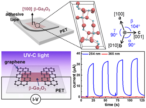 High Responsivity β-Ga2O3 Metal–Semiconductor–Metal Solar-Blind ...