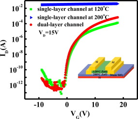 Enhanced electrical properties of dual-layer channel ZnO thin film ...