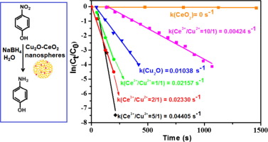 具有增强催化活性的介孔 Cu 2 O-CeO 2 复合纳米球用于 4-硝基苯酚还原,Applied Surface Science - X-MOL