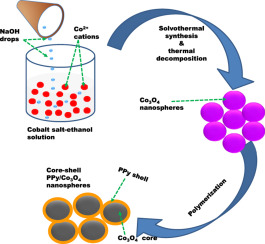 Hierarchical Co3O4 decorated PPy nanocasting core-shell nanospheres as a high performance ...