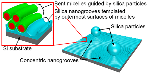 Formation of Concentric Silica Nanogrooves Guided by the Curved Surface ...