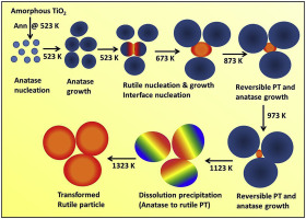 Reversible phase transformation phenomenon in titanium dioxide films ...