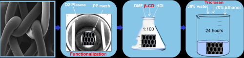 Surface modification of polypropylene mesh devices with cyclodextrin ...