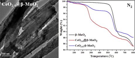 纳米晶CeO 2-δ 包覆的β-MnO 2 纳米棒具有增强的氧转移性能,Applied Surface Science - X-MOL