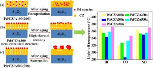Designed synthesis of semi-embedded Pd over CeO2-ZrO2/Al2O3 as advanced ...