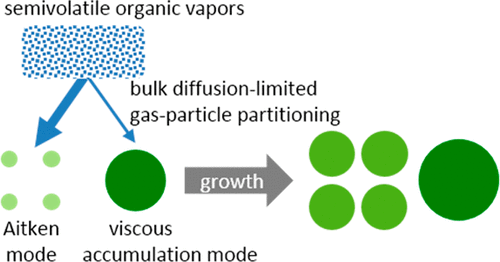Growth Kinetics and Size Distribution Dynamics of Viscous Secondary Organic Aerosol ...