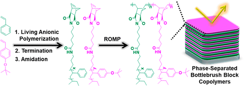 Precise Synthesis of Bottlebrush Block Copolymers from ω-End-Norbornyl Polystyrene and Poly(4 ...