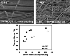Highly conductive and transparent copper nanowire electrodes on surface ...